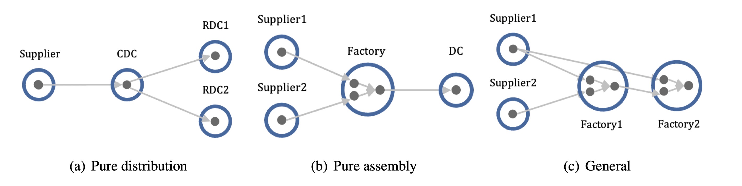 Inventory Network Optimization (InvNet) GSM-Lab - InvNet