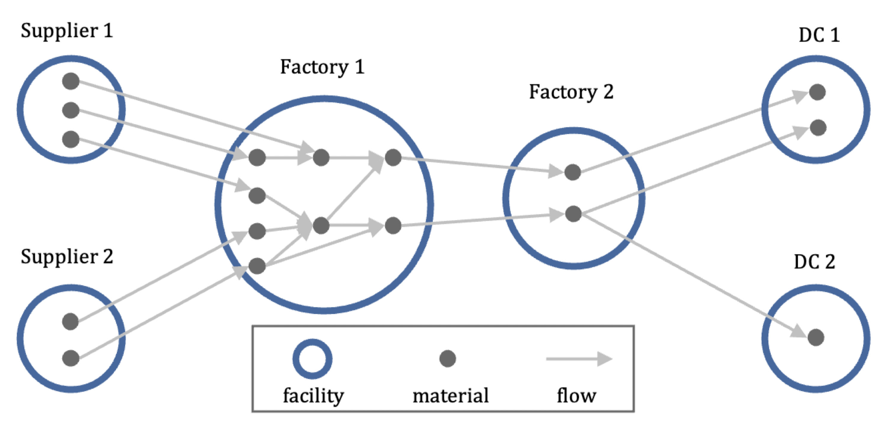 Inventory Network Optimization (InvNet) GSM-Lab - InvNet
